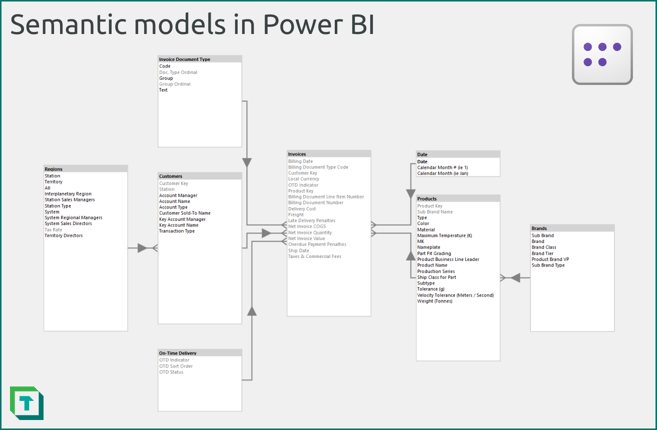 Semantic models in simple terms