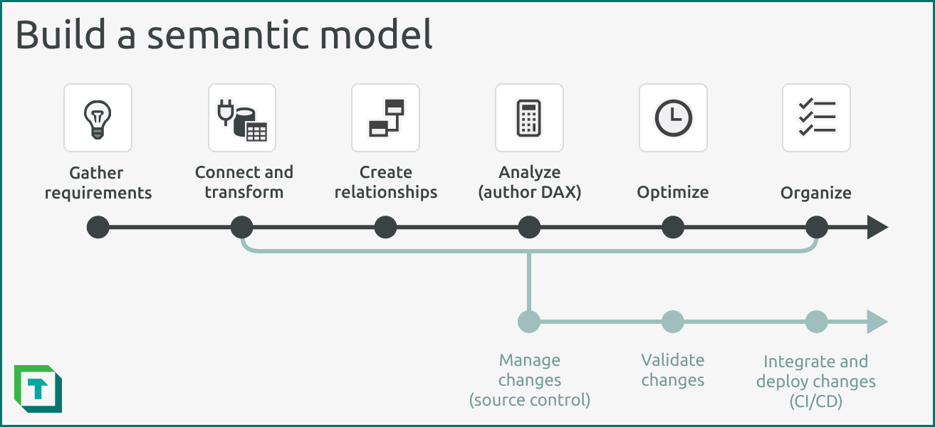 Semantic models in simple terms