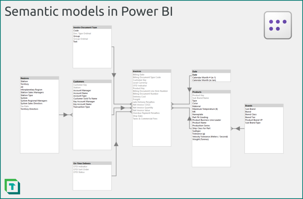 Gather Requirements for Semantic Models Gather Requirements for Semantic Models