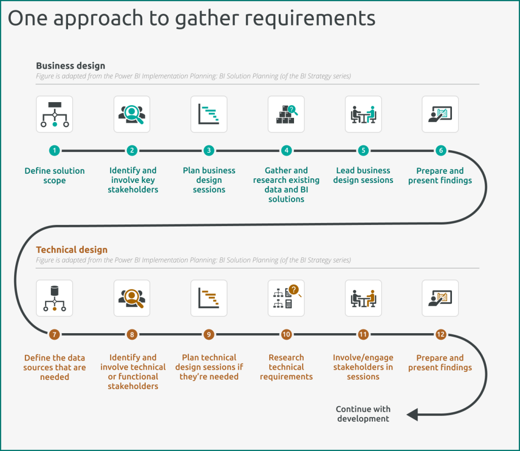 Gather Requirements for Semantic Models