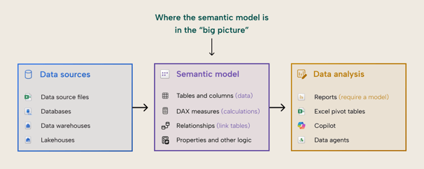 What is a semantic model in Power BI: Simple guide