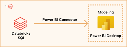 Semantic modeling patterns with Power BI and Databricks