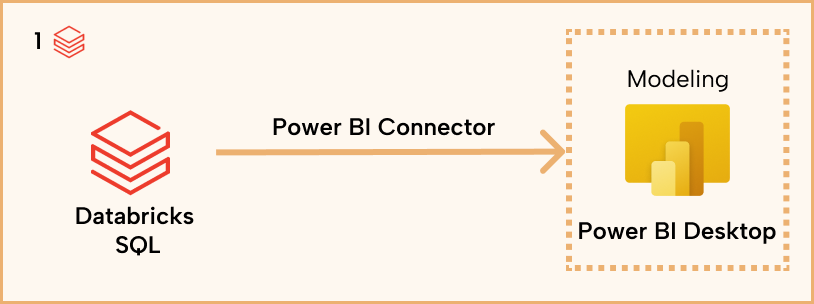 Semantic modeling patterns with Power BI and Databricks