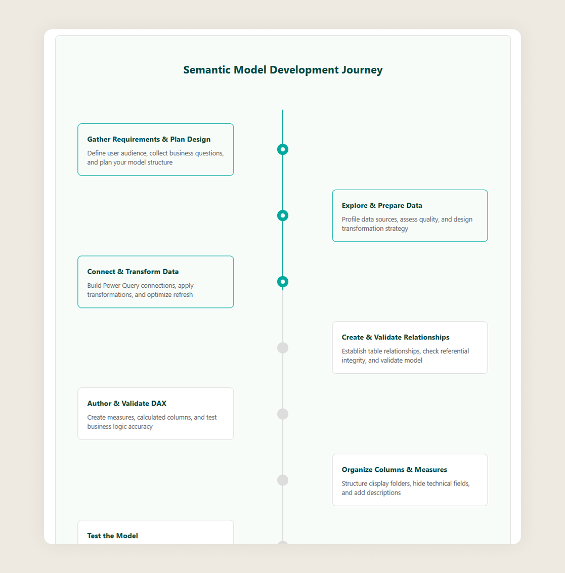 Power BI semantic model checklist