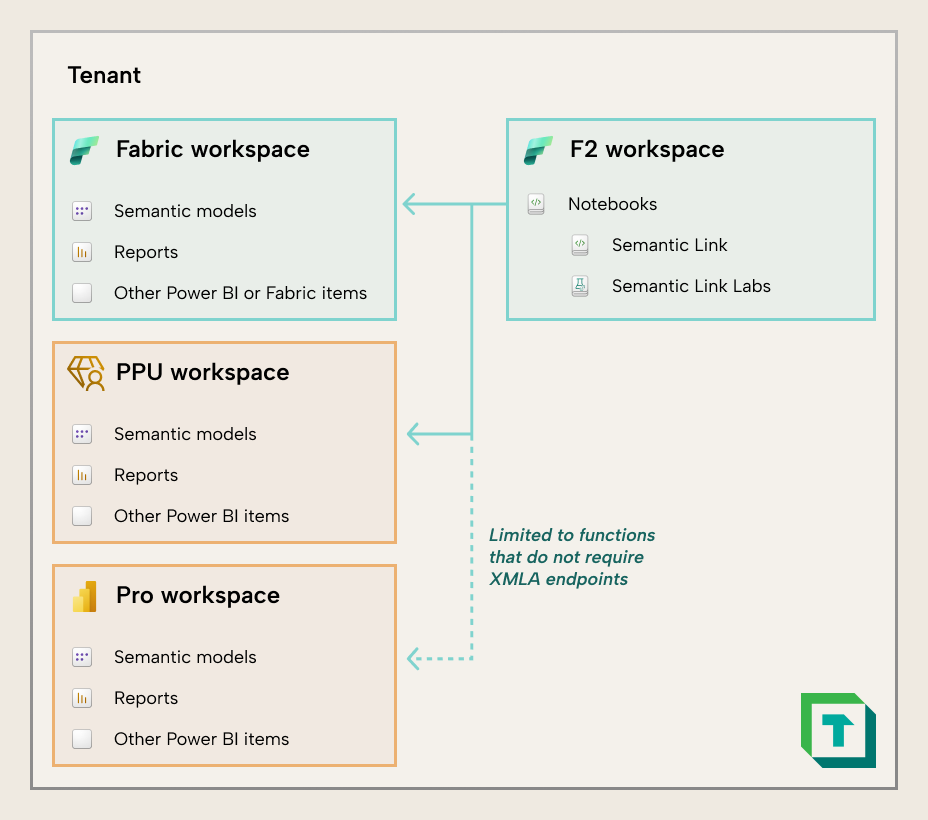 TMDL scripts, notebooks, and Tabular Editor: tools that help you scale