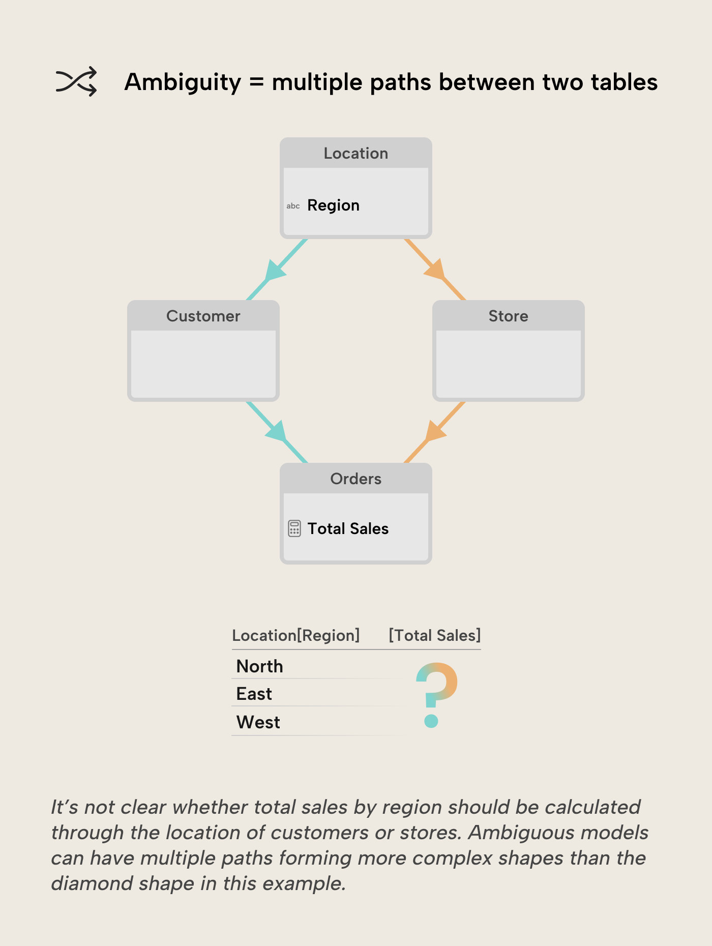 There are ambiguous paths in Power BI