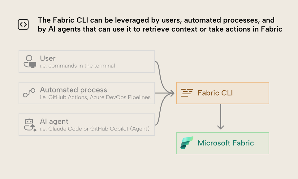The Fabric command line interface in simple terms