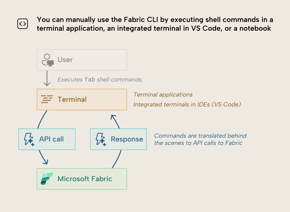 The Fabric command line interface in simple terms