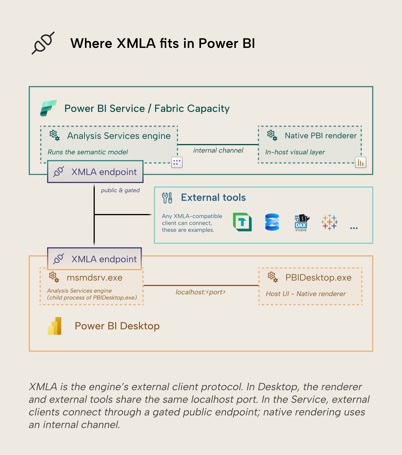 The XMLA endpoint for Power BI: how it works and how to use it