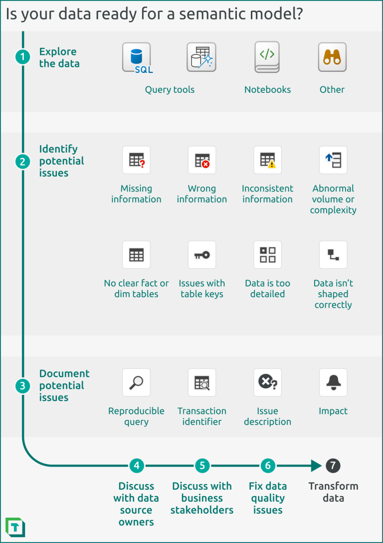 Prepare your data for a semantic model