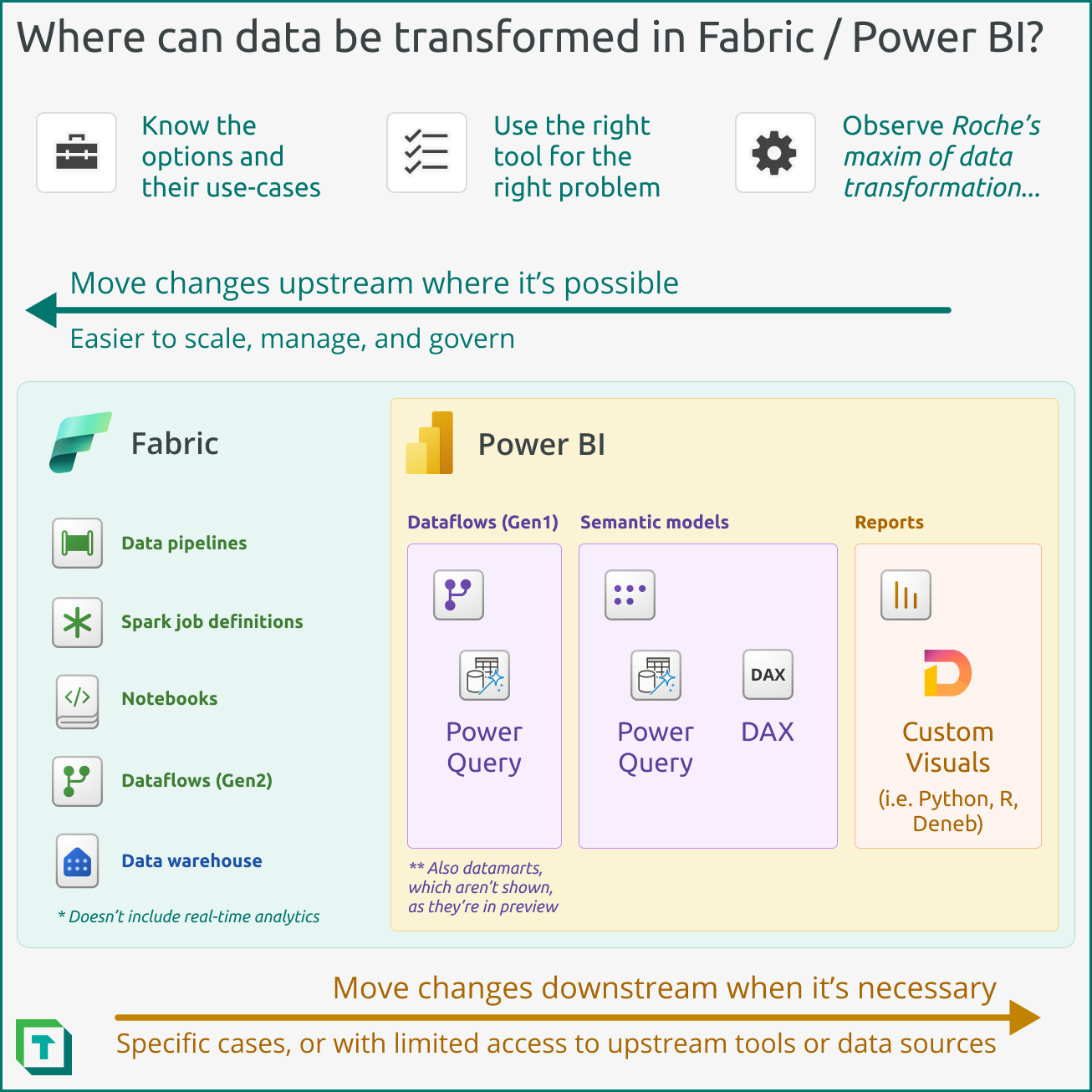 Connect to and transform data for a semantic model