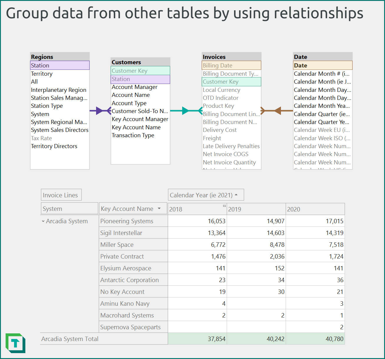 Create semantic model relationships