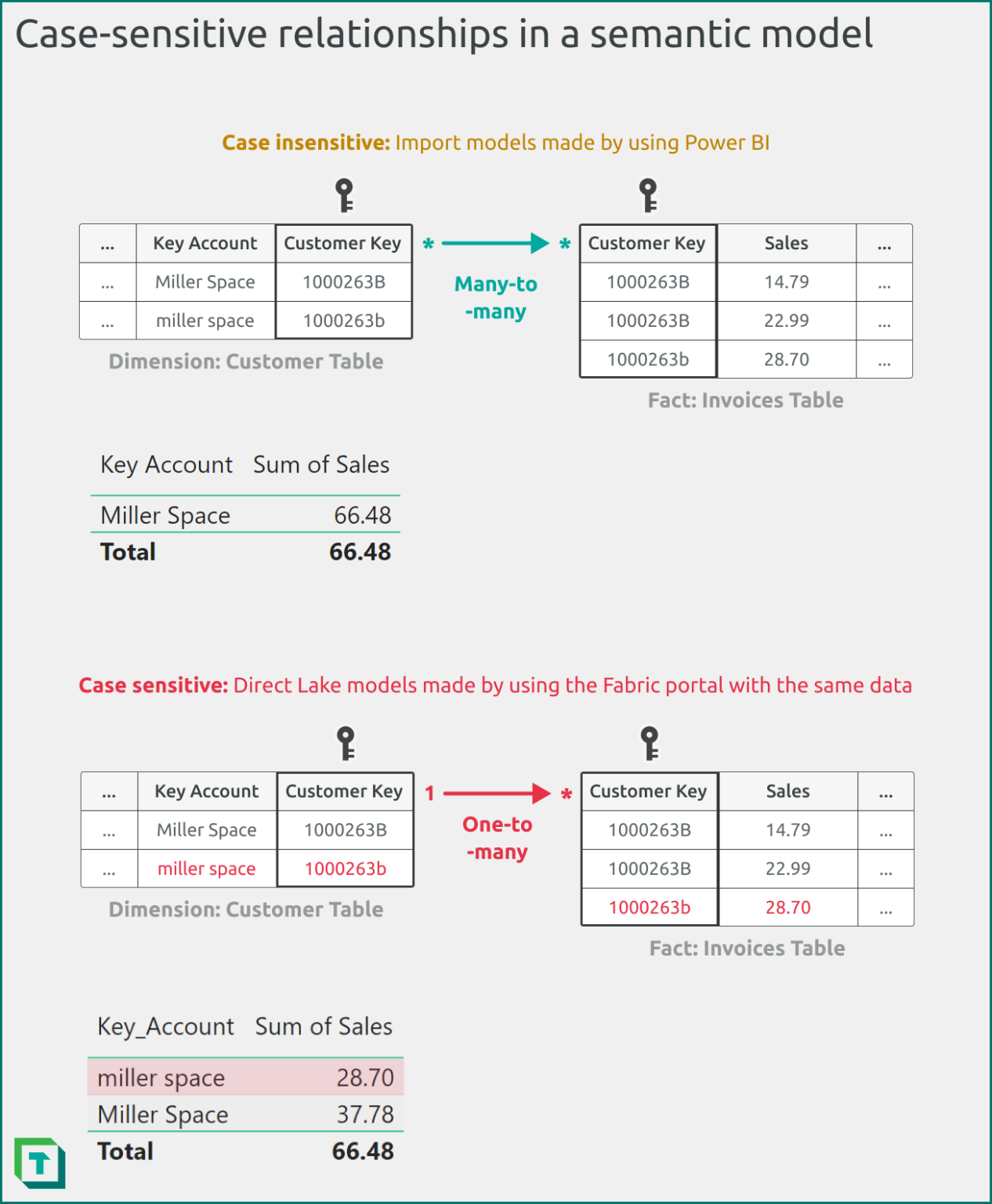 Create semantic model relationships