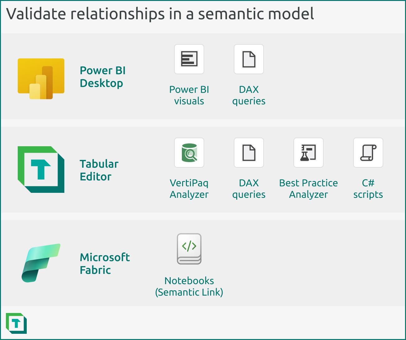 Validate semantic model relationships