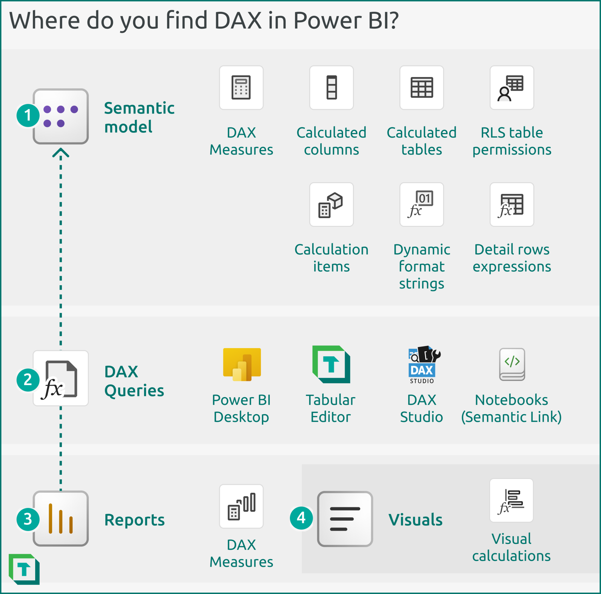 DAX basics in a semantic model
