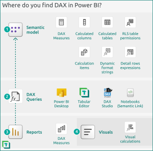 DAX basics in a semantic model