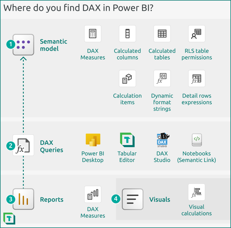 DAX basics in a semantic model