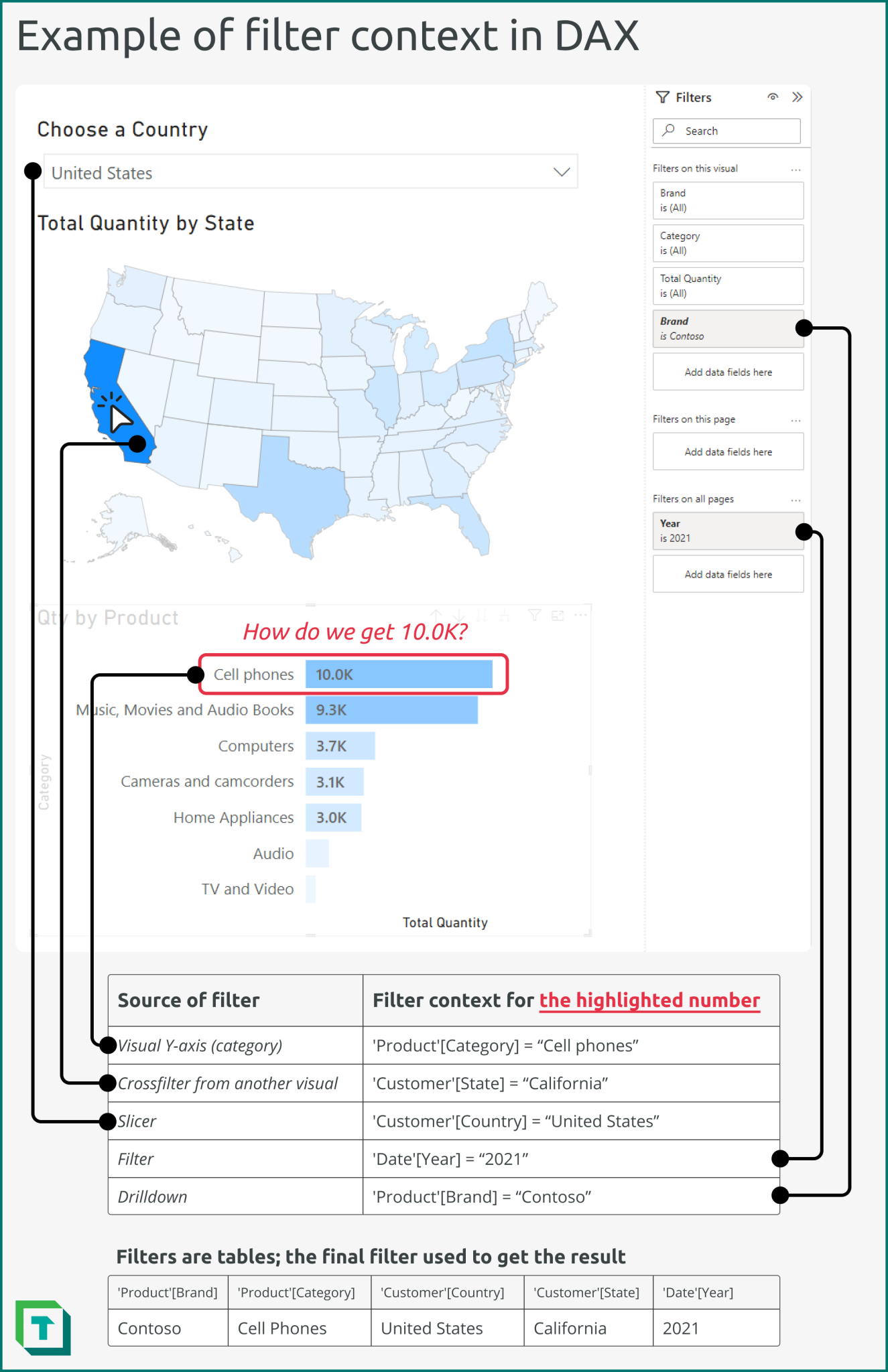 DAX basics in a semantic model