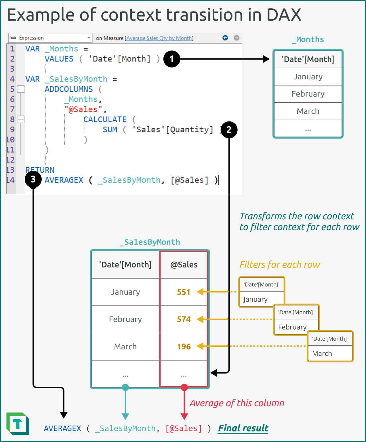 DAX basics in a semantic model