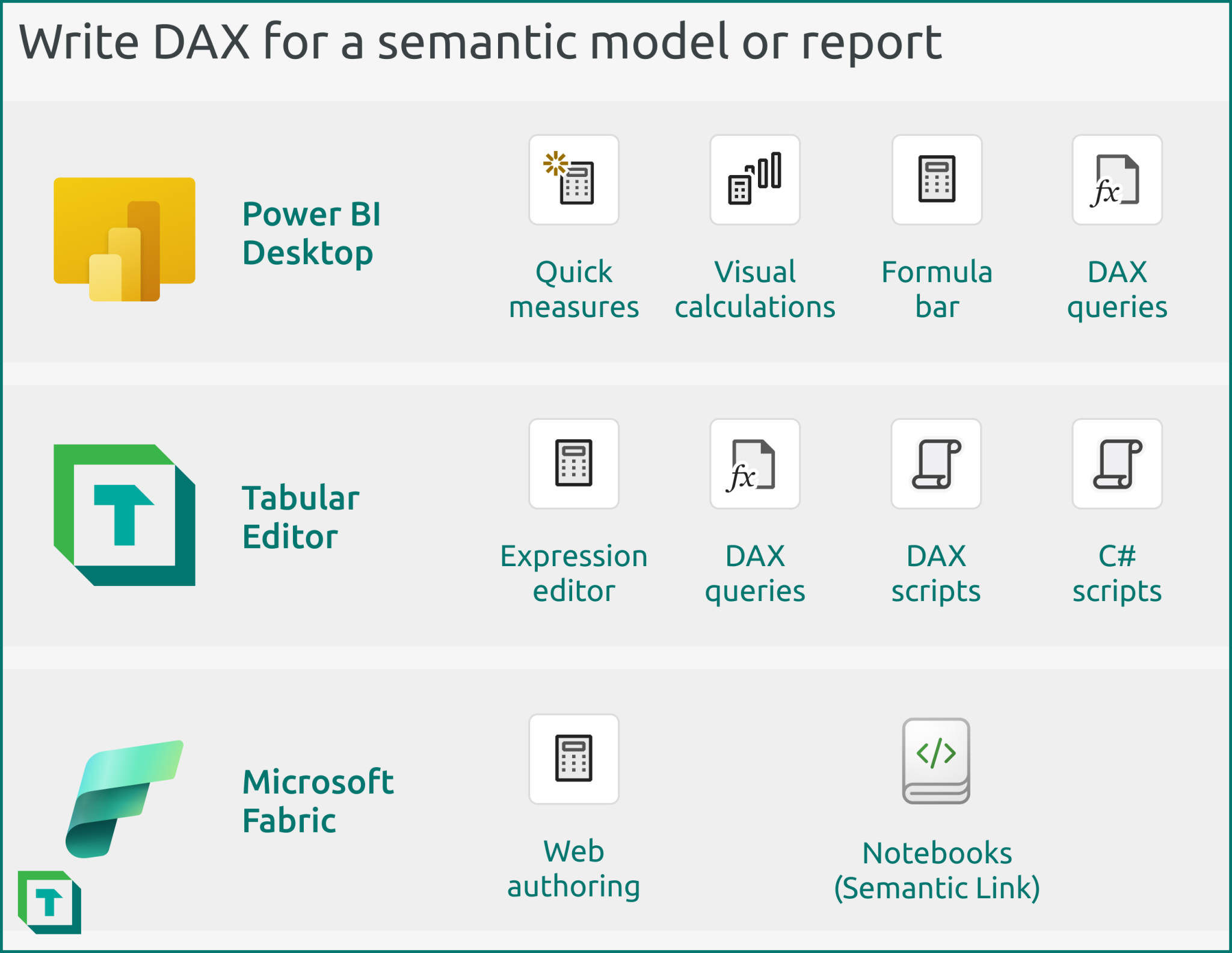 Write DAX for a semantic model
