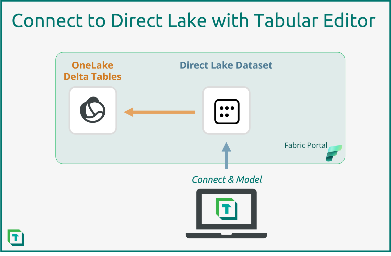 Fabric Direct Lake Dataset