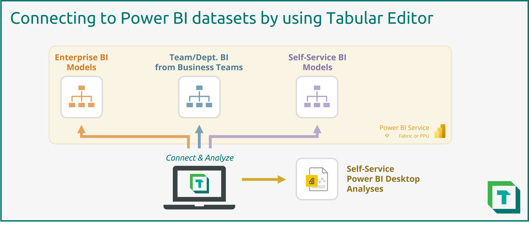 Using Tabular Editor in Microsoft Fabric