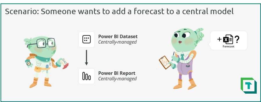 Composite models in Power BI and Fabric